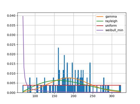 python 3 x does fitting weibull distribution to data