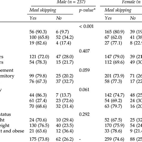 Pdf Differences In Eating Behaviours Dietary Intake And Body Weight