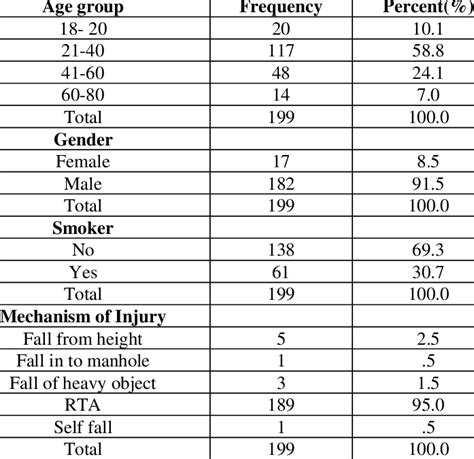 Showing Distribution Of Participants As Per Age Gender Smoking Habit