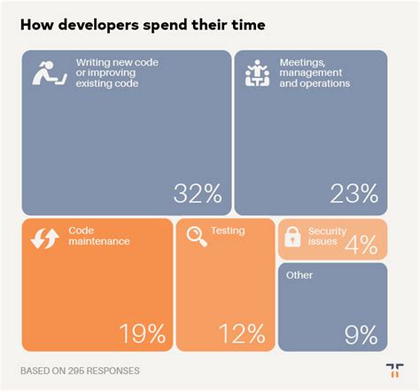 how much time do developers spend actually writing code the new stack