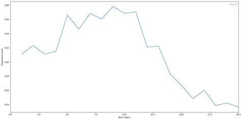 python choose the best coherence score for lda model stack overflow