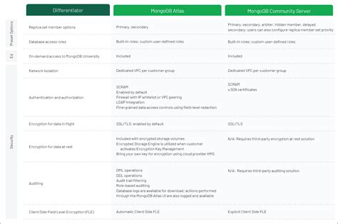 comparación de características de mongodb y mongodb atlas