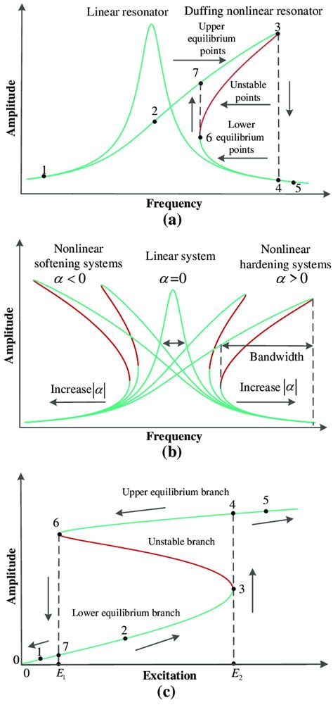 The Features Curves Of The Duffing Resonator A Amplitude Versus