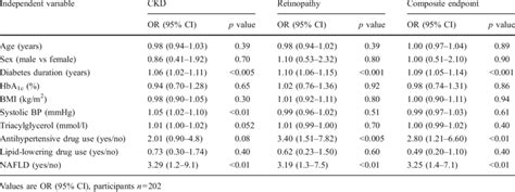 Multivariate Logistic Regression Analyses Using Independent Predictors