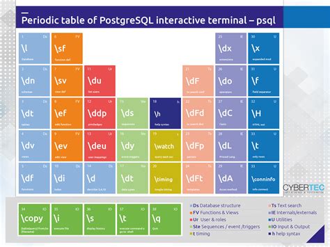 a periodic table of psql commands higher resolution copy