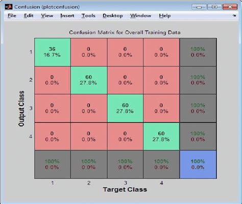 confusion matrix for classification of all four classes download