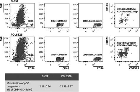 Mobilization Of Plasmacytoid Dendritic Cell Pdc Progenitors