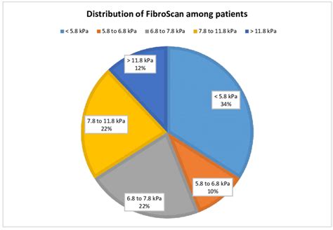 Fibroscan Stages
