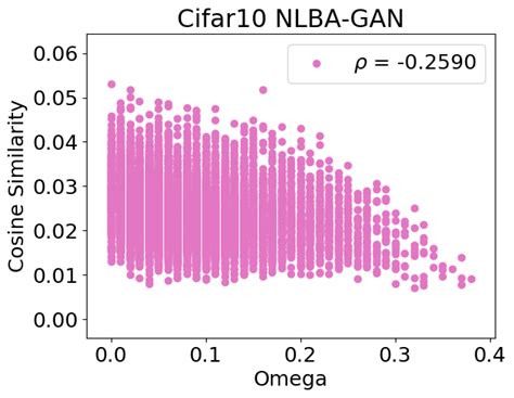 The ω Vs Cosine Similarity Values For The 4 Datasets And 7 Projection
