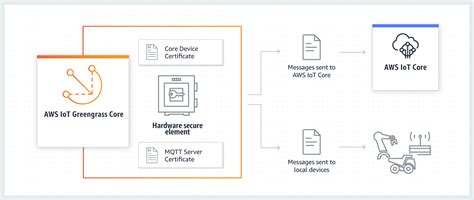 aws iot greengrass edge devices services aws