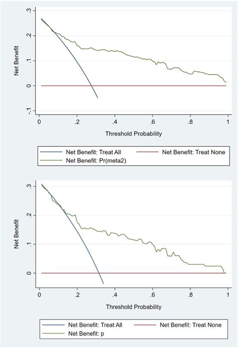The Decision Curve Analysis Dca Analysis Of Predictive Models