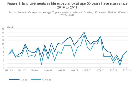 National Life Tables Life Expectancy In The Uk Office For National