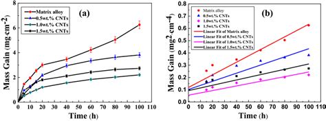 The Oxidation Kinetics Curves Of Matrix And Composites After