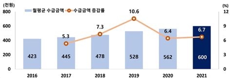 연금 수급자ㆍ수령액 늘었지만…5명 중 1명 25만원 미만