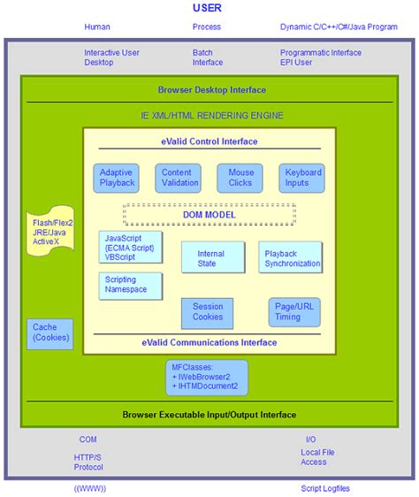 evalid differentiated against watir and selenium
