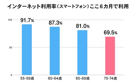 シニアはスマホをどれだけ使いこなしている？～シニアの最新メディア事情～ ウェブ電通報