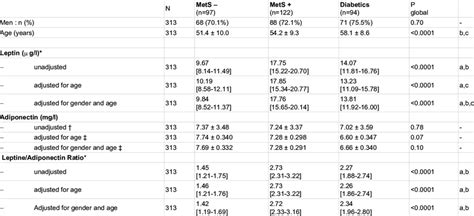 Comparison Of Raw And Adjusted For Age And Gender Adiponectin And