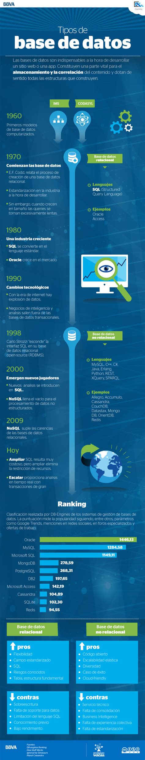 infografía tipos de bases de datos