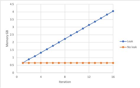 python pyspark numpy memory not being released in