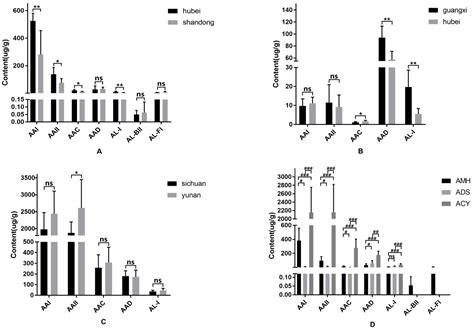 Toxins Free Full Text Comparative Analysis Of Aristolochic Acids In