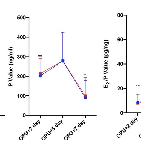 The Levels Of E2 And P And The E2 P Ratio On Opu 2 Opu 5 And