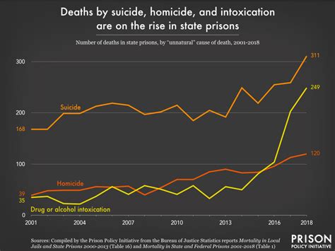 New Data State Prisons Are Increasingly Deadly Places Prison Policy
