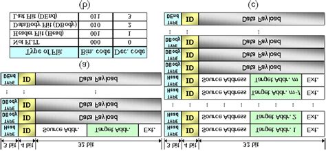 the packet format for a unicast and c multicast and b binary