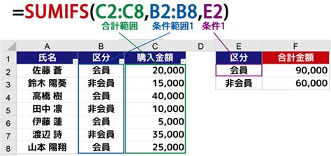 Sumifs関数の使い方～複数の条件を満たすデータの合計を求める まなびっと