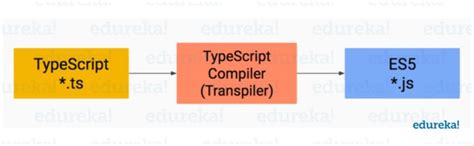 what is angular getting started with angular edureka