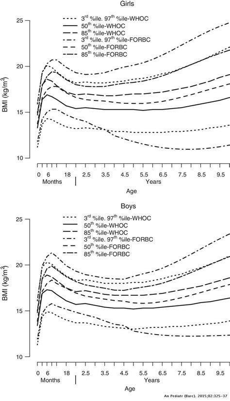 Growth Charts Impact On The Prevalence Of Nutritional Disorders