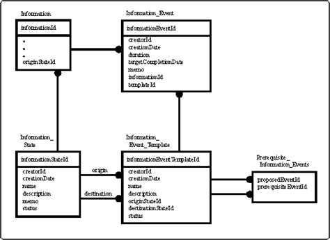 an object oriented approach to process modeling in the context of