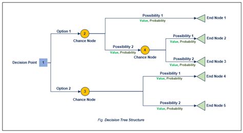 decision trees in financial analysis magnimetrics