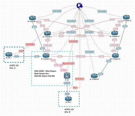 nornir 3 0 multi vendor l3vpn vprn iosxr nokia iac configuration