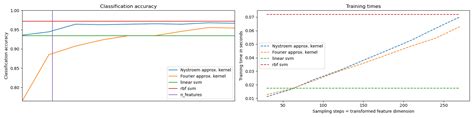 explicit feature map approximation for rbf kernels
