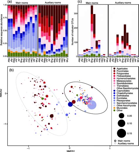 Temporal Taxonomic Variation In Indoor Dust Samples From Two Daycare