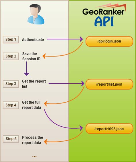 georanker api examples rest api reference search
