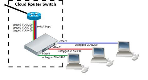 setting mikrotik vlan bridge topologi jaringan mikrotik