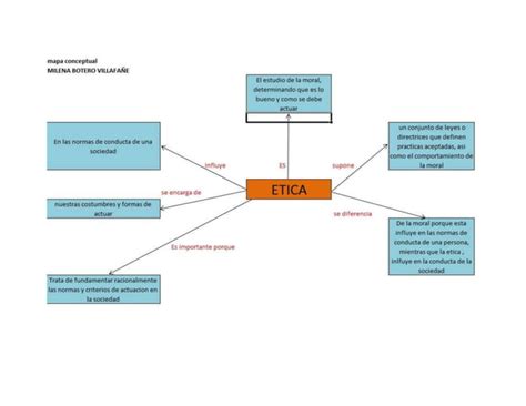 Mapa Conceptual Etica