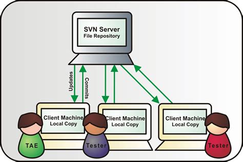 using subversion with ranorex projects