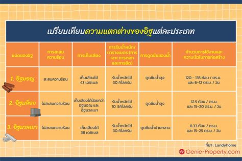 เปรียบเทียบชัดๆ อิฐ ประเภทไหนตอบโจทย์คนสร้างบ้าน