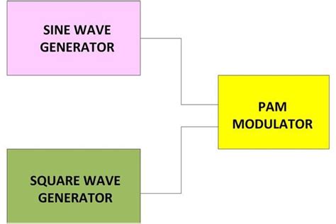 25 pulse amplitude modulation block diagram barriekadriye