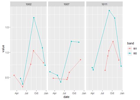 r why does filtering to a sample of a dataset inside ggplot return