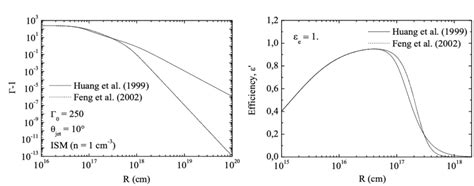 Left Panel Plot Of The The Bulk Lorentz Factor Γ − 1 Versus The