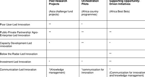 Matrix Of Comparative Analysis Of Innovation Narratives In Different