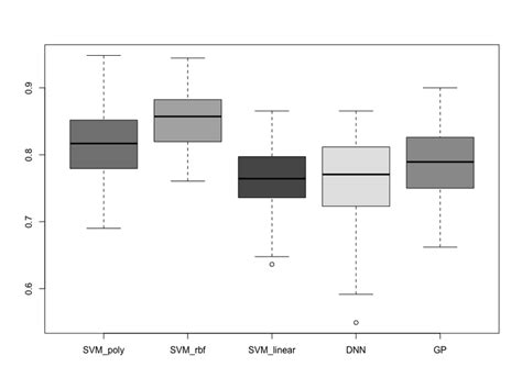 Comparison Boxplot Of Accuracy Acc For 9 Binary Classification Data