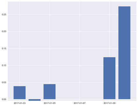 python using matplotlib how to plot a bar chart and not