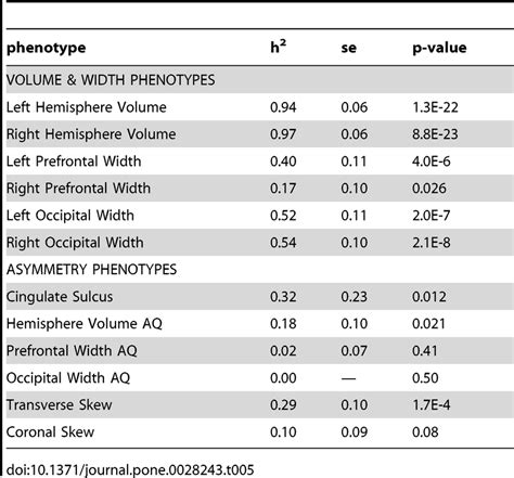 Heritability Estimates Se Standard Error Of The Estimate Download