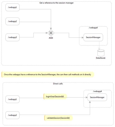 java using jndi to share servlet session objects and data in tomcat
