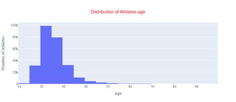How To Create A Histogram With Plotly Datacamp