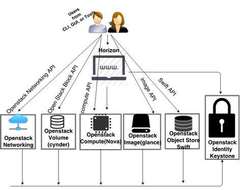 Openstack Tutorial Getting Started With Basics Of Building Your Own Cloud
